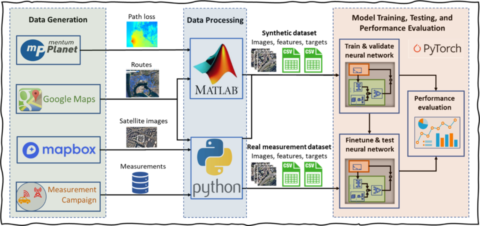 A workflow for deep learning path loss prediction in the 3.5 GHz band.